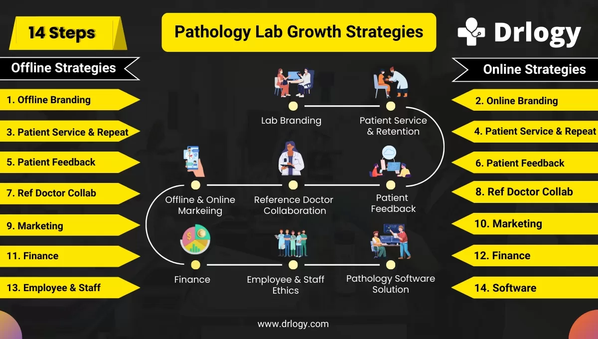 14 Best Guides For Pathology Lab Growth Strategies in India | Drlogy