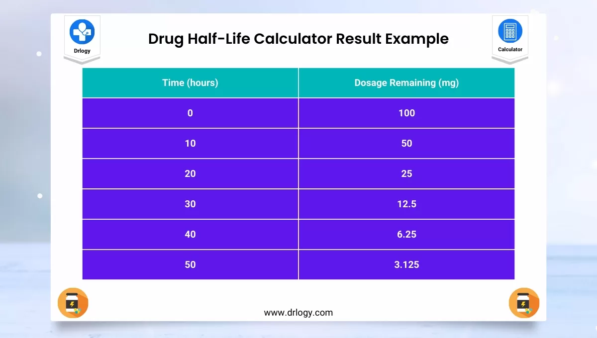 Half Life Calculator