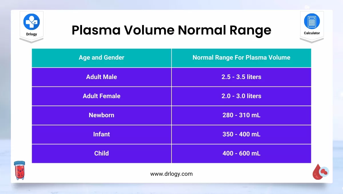 Plasma Volume Calculator Blood Volume Calculation Drlogy